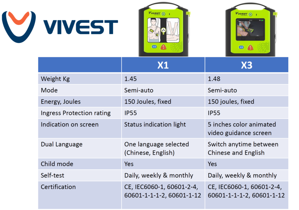 Vivest PowerBeat X1 半自動心臟去顫器 (可預先設定1種語言發音：廣東話/普通話/英文發音) (VVT-PBX01003 ...