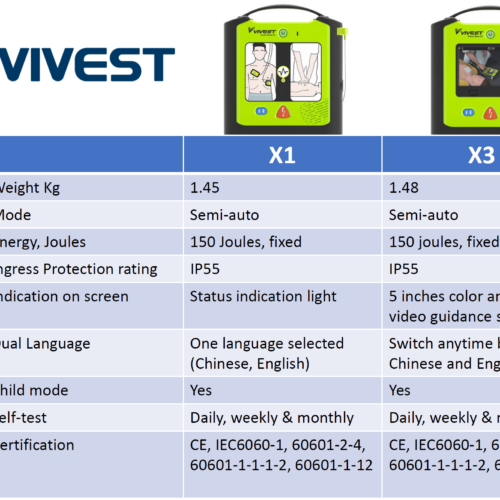 Vivest PowerBeat X1 半自動心臟去顫器 (可預先設定1種語言發音：廣東話/普通話/英文發音) (VVT-PBX01003 ...